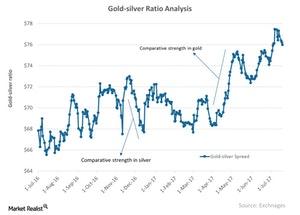 How the Gold-Silver Spread Is Trending
