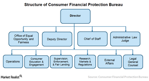 A Look at the Role of the Consumer Financial Protection Bureau