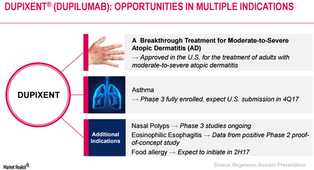 Dupixent May Prove Effective in Multiple Diseases
