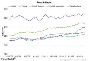 How Food Inflation Impacts The Restaurant Industry