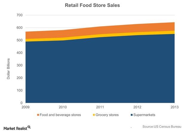 An Analysis of the US Grocery Market