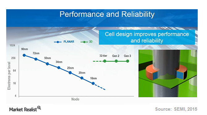 Micron Targets 3D NAND to Raise Its Visibility in the NAND Space