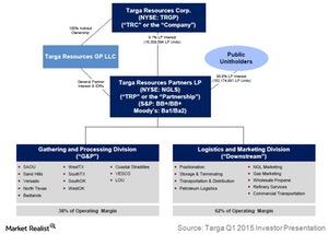 Targa Resources: A Midstream Energy MLP