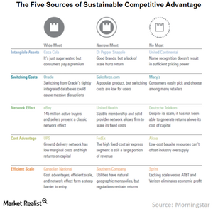 Analyzing Morningstar’s Economic Moat Rating