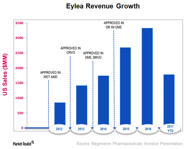 Eylea Leads the Retinal Diseases Sector