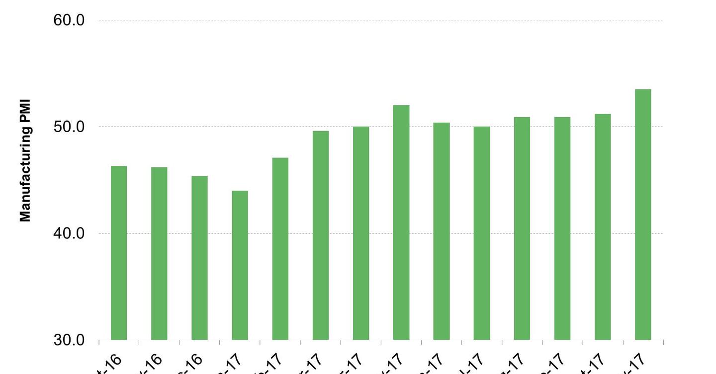 Brazil’s Manufacturing Activity Improves in November 2017