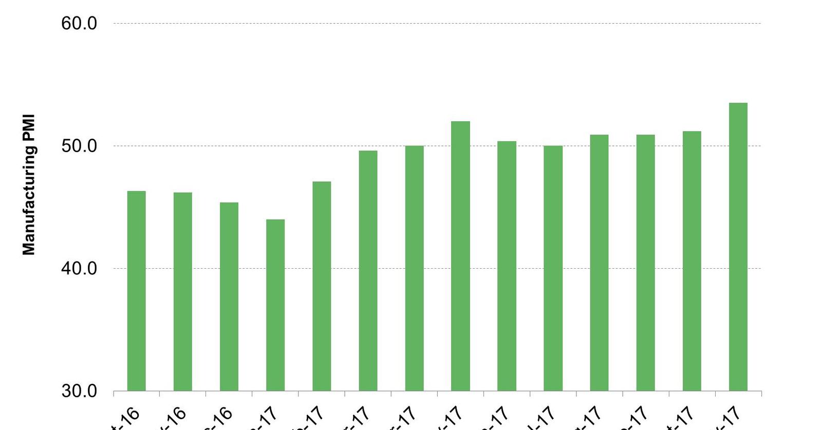 Brazil’s Manufacturing Activity Improves in November 2017