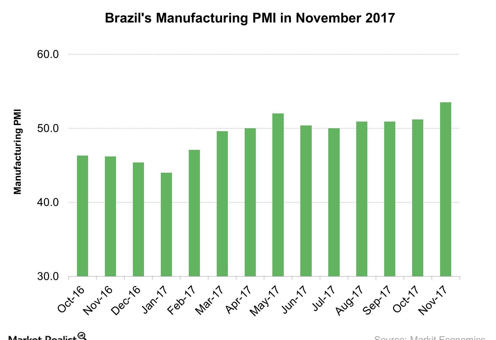 Brazil’s Manufacturing Activity Improves in November 2017