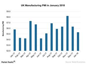 Why UK Manufacturing PMI Is Gradually Falling