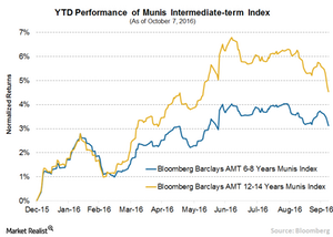 VanEck Launches Two New Intermediate-Term Municipal Bond Funds