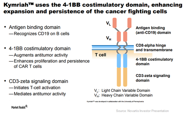 Novartis’ Kymriah: The First Gene Therapy to Be Approved in the US