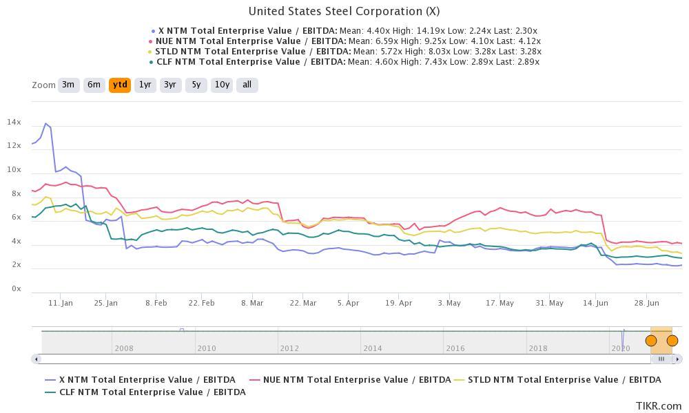 Why U.S. Steel (X) Stock Is Rising—Could be a Reddit Target After CLF