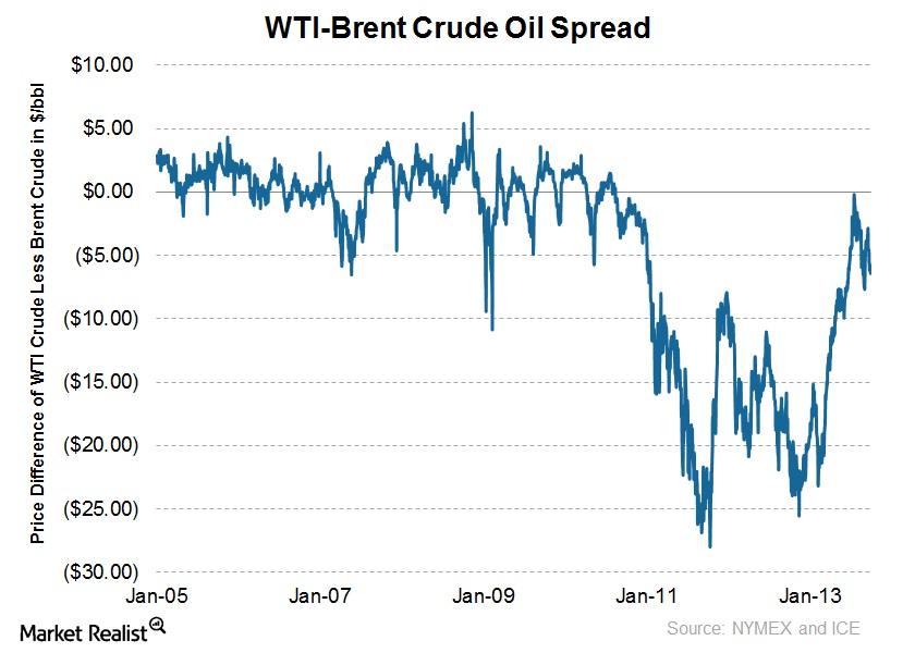 Why the spread between WTI and Brent oil drifted wider