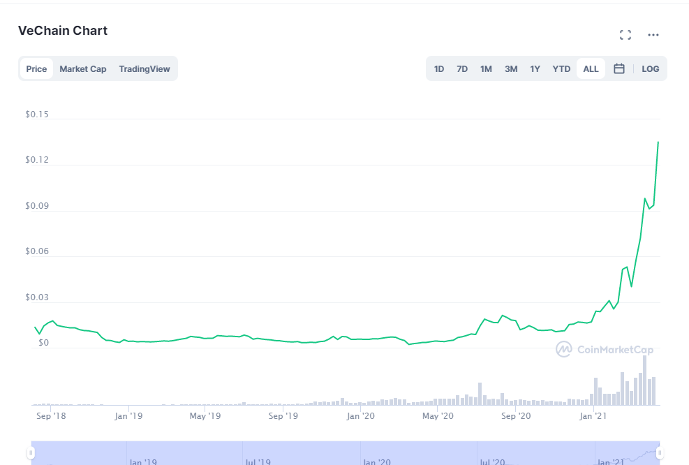 Have You Heard of VeChain? Crypto Price Prediction 2021