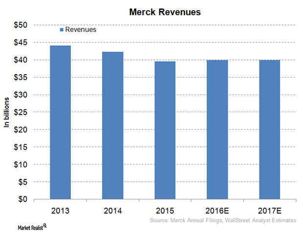Merck Expects Modest Revenue Growth in Fiscal 2016