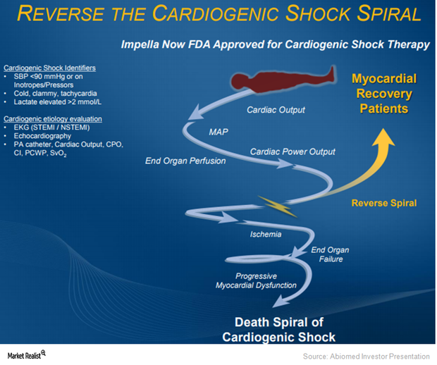 Why Abiomed Expects to Benefit from Impella in Cardiogenic Shock