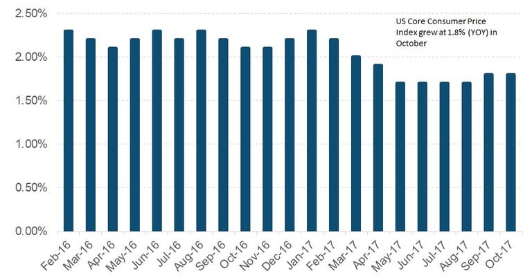 Chart in Focus: The Consumer Price Index Rose in October