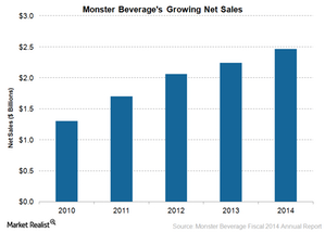 Coca-Cola Deal Gives Monster Beverage Yet Another Boost