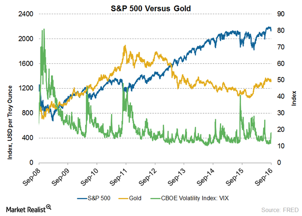 Will Gold Rally if Volatility Picks Up?