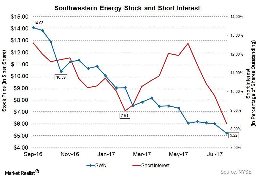 Analyzing the Short Interest in Southwestern Energy Stock