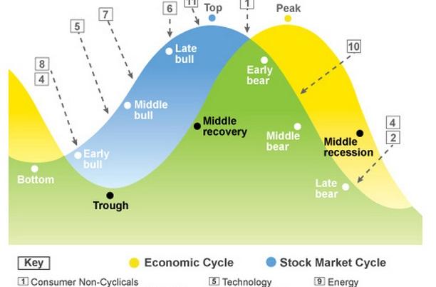 What Phase of the Business Cycle Are We In?