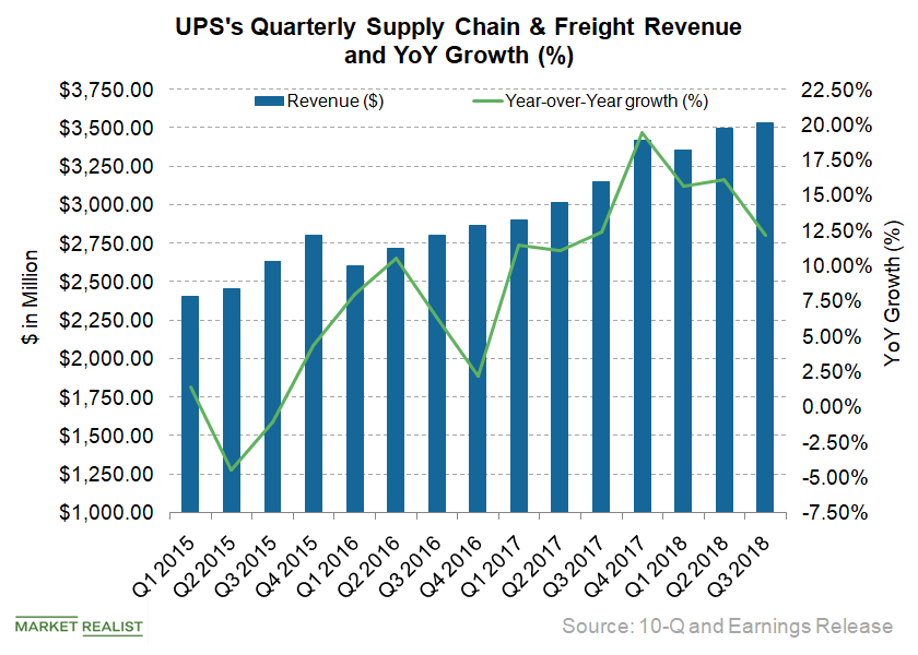 UPS: What Led Its Supply Chain and Freight Growth in Q3 2018?