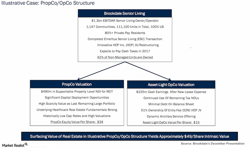 Why Sandell wants a spin-off of Brookdale’s real estate assets
