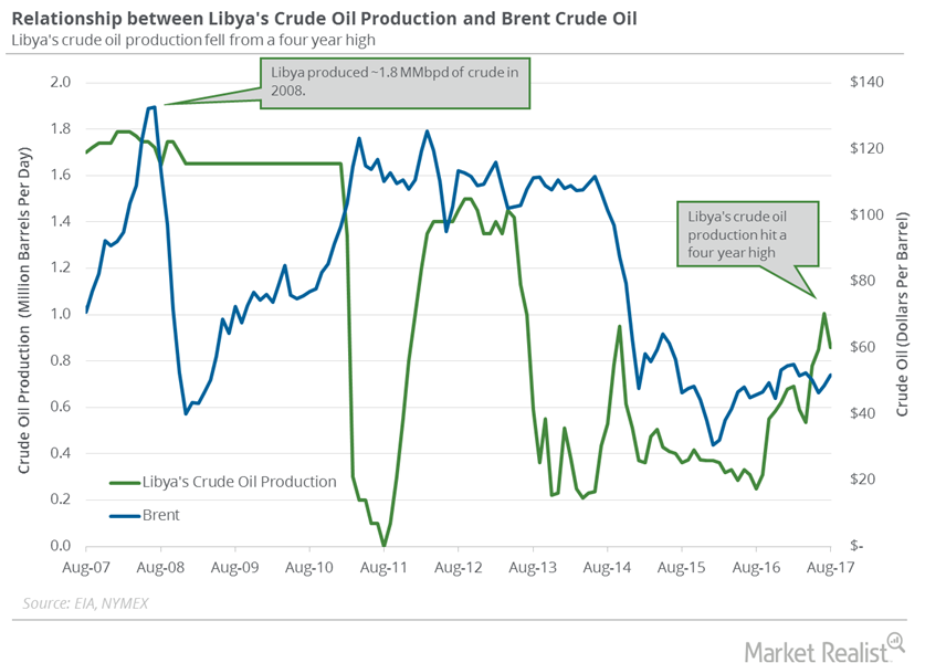 What to Expect from Libya’s Crude Oil Production in September