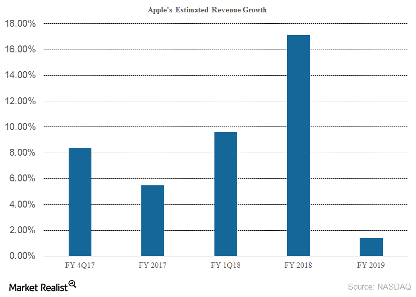 Inside Apple’s Revenue and Profit Margin Growth