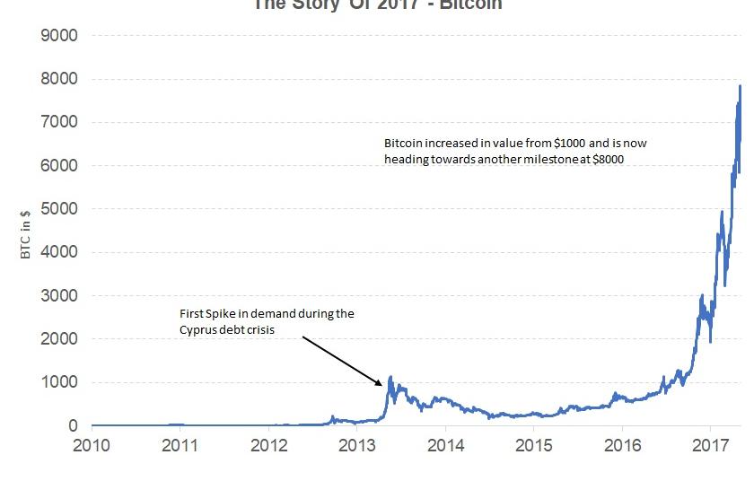 How Did Bitcoin Come to Be?
