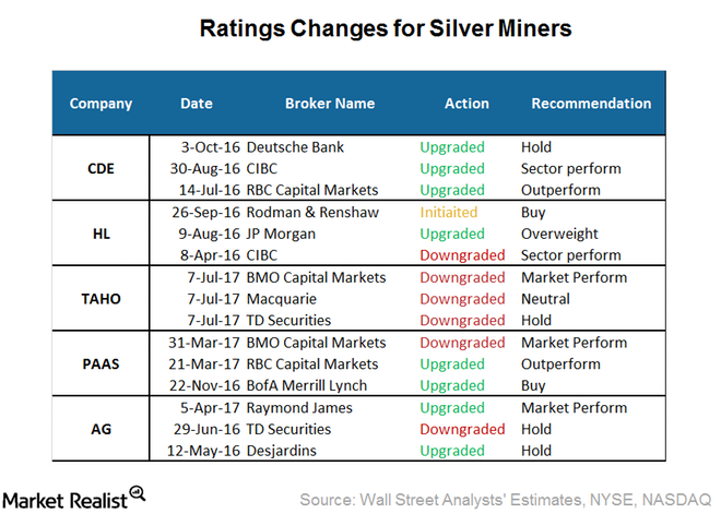 Behind the Recent Analyst Rating Changes for Silver Miners