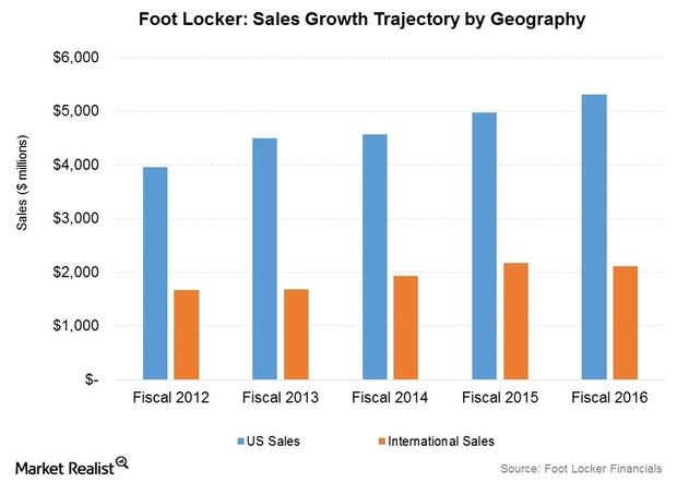 Fleet of Foot? Foot Locker’s Fastest-Growing Sales Segments