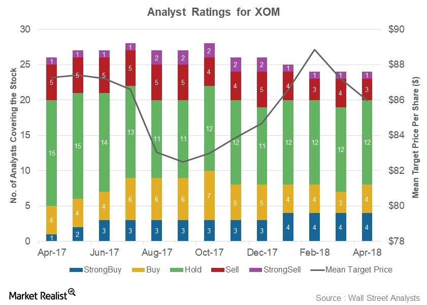 How Analysts Rate XOM