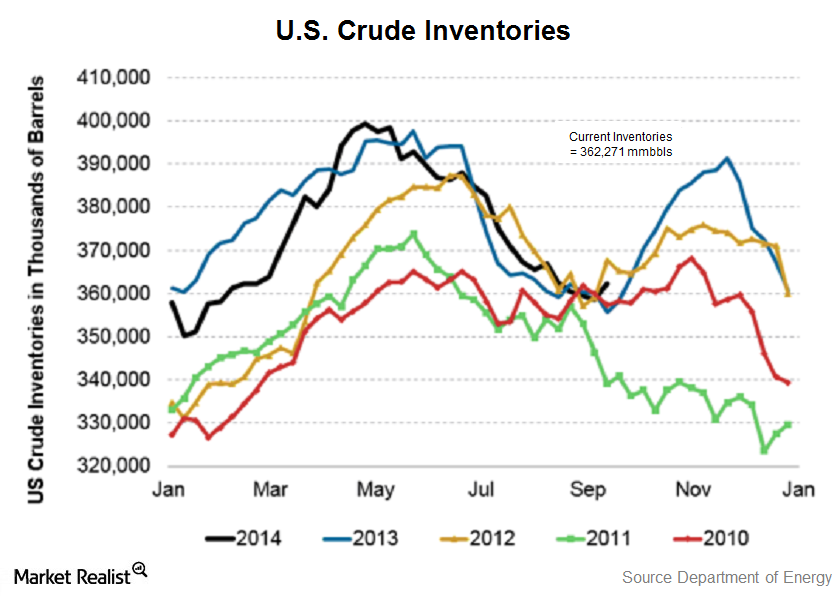 Must-know: Why energy investors monitor crude oil inventories