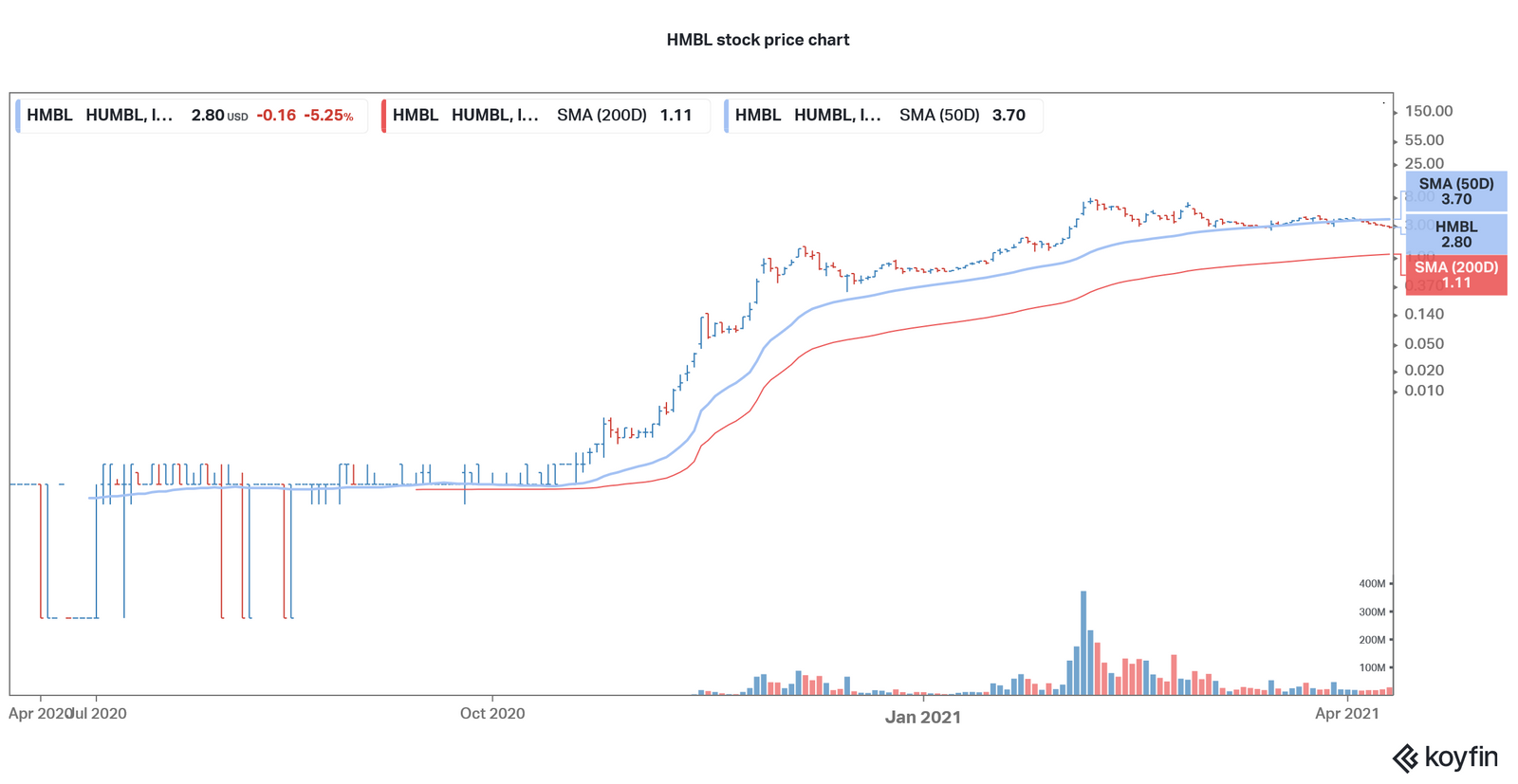 Humbl Stock Forecast: Will HMBL Stock Recover or Fall More?