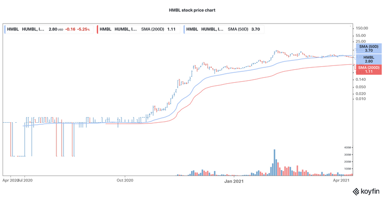 Humbl Stock Forecast: Will HMBL Stock Recover or Fall More?