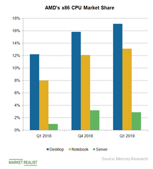 AMD Is Set to Gain CPU Unit Market Share from Intel in 2019