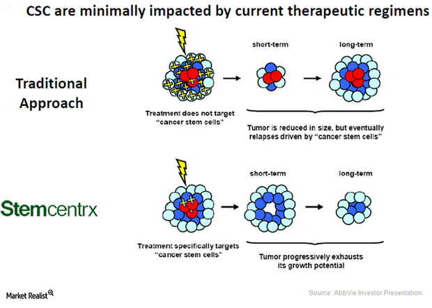 Can Stemcentrx’s Cancer Stem Cell Technology Really Accelerate ...