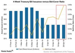 Fundamental Market Demand Rose for 4-Week Treasury Bills Auction