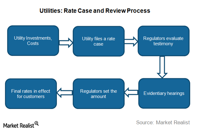 A Look at Utilities’ Rate Cases and the Review Process