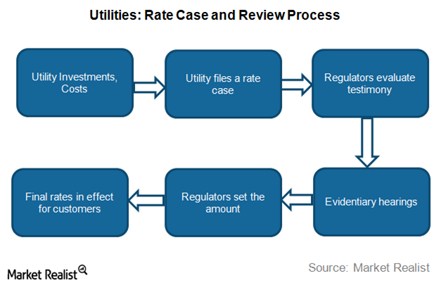 A Look at Utilities’ Rate Cases and the Review Process