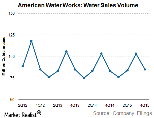 How Are American Water Works’ Sales Volumes Trending?