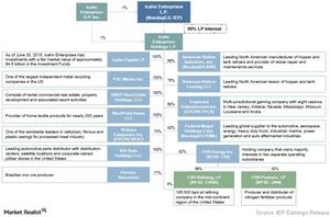 A Look at Icahn Enterprises’ Business Model