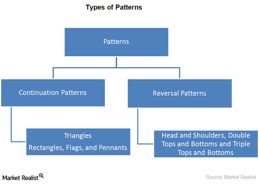 Why technical analysis uses price patterns