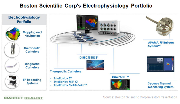 Boston Scientific’s Electrophysiology and Neuromodulation Areas