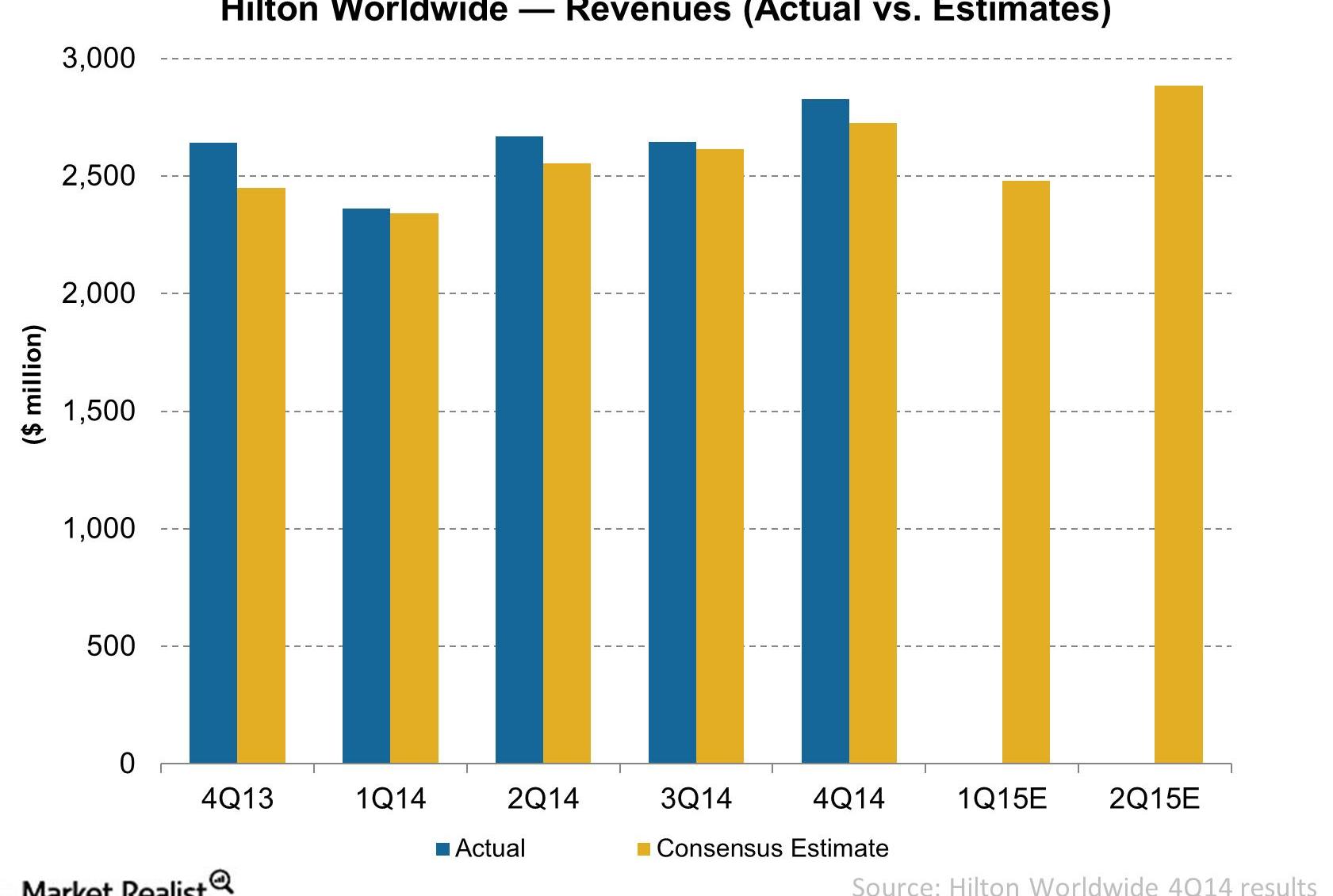 Why did Hilton’s revenue increase in 2014?