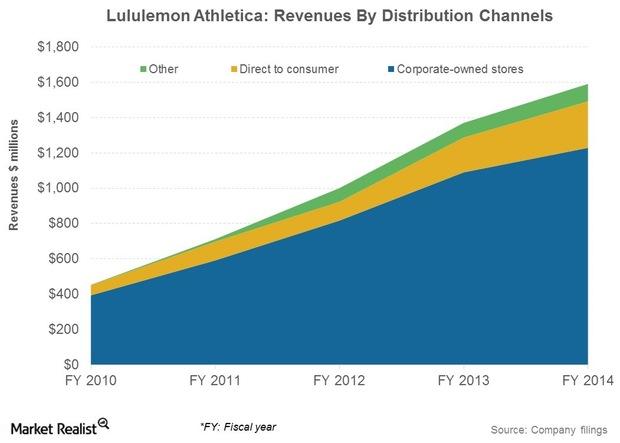 Why Lululemon’s Distribution Channels Are A Competitive Advantage