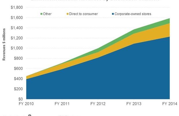Why Lululemon’s Distribution Channels Are A Competitive Advantage