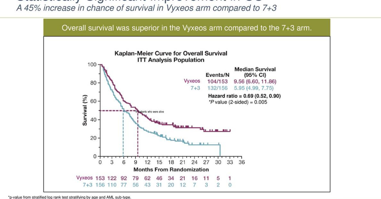 Why Jazz Pharmaceuticals’ Vyxeos Could Boost Revenue Growth in 2018