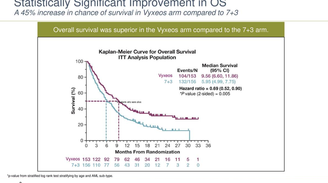 Why Jazz Pharmaceuticals’ Vyxeos Could Boost Revenue Growth in 2018